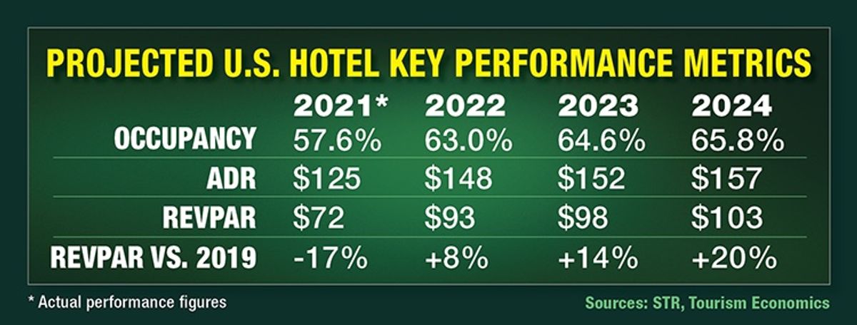 STR Forecasts U.S. Hotel Occupancy, Average Rate To Rise In Coming ... STR Forecasts U.S. Hotel Occupancy, Average Rate To Rise In Coming ...